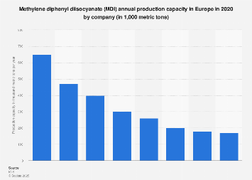 MDI production capacity in Europe by company 2020| Statista