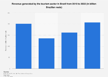 Tourism revenue in Brazil 2022| Statista