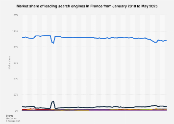 France search engine market share 2025| Statista
