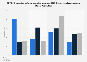 Software spending 2020: COVID-19 impact| Statista