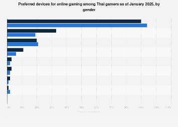 Thailand: online gaming devices by gender 2025| Statista