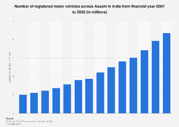 India: registered vehicles in Assam 2020| Statista