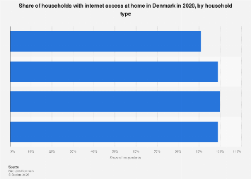 Denmark: households' internet access 2020| Statista