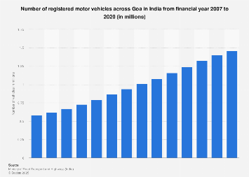 India: registered vehicles in Goa 2020| Statista