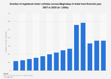 India: registered vehicles in Meghalaya 2020| Statista