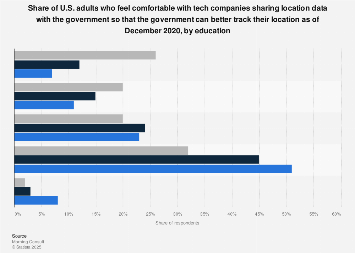 Tech company data sharing with gov't U.S. by education 2020 | Statista