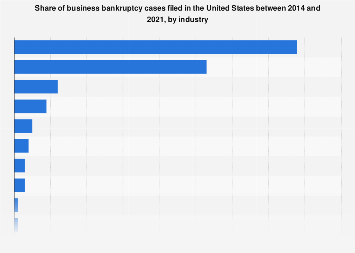 Business bankruptcies: share by industry U.S. 2021| Statista