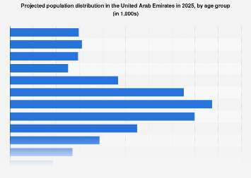 UAE: forecast population distribution by age group 2025| Statista