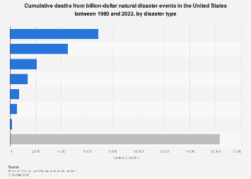 U.S. natural disaster deaths by event type 1980-2023| Statista