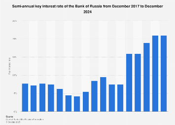 Russia: key interest rate 2024| Statista