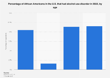 Alcohol use disorder among African Americans by age U.S. 2022| Statista