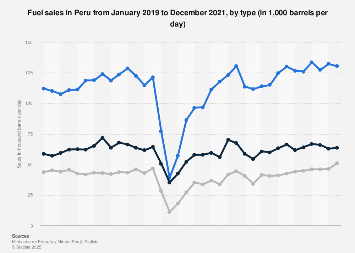 Peru: monthly fuel sales volume by type 2021| Statista