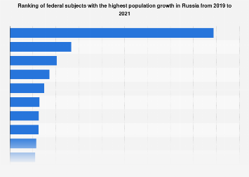 Russia: regions with highest population growth 2021| Statista