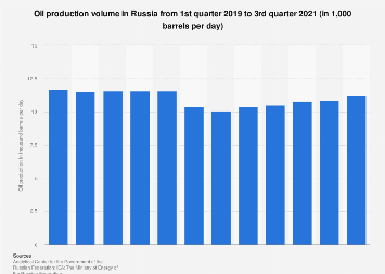 Oil production in Russia quarterly 2021| Statista