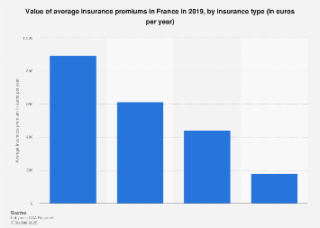 France: average insurance premiums by insurance type 2019| Statista