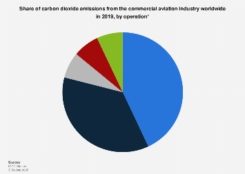 Commercial aviation operations' CO2 emissions share globally| Statista