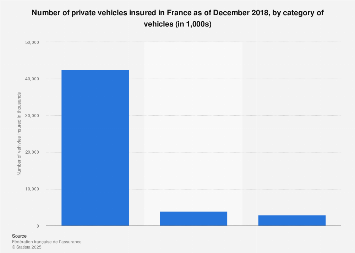 France: number of private vehicles insured by category | Statista