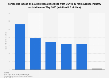 COVID-19: current vs estimated insurance losses 2020| Statista