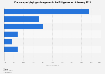 Philippines: frequency of playing online games 2025| Statista