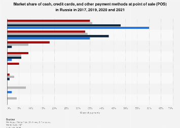 Russia: payment methods in retail 2021| Statista