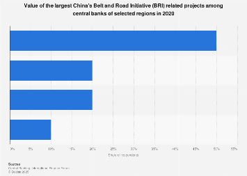 China: largest value of BRI projects in selected regions 2020| Statista