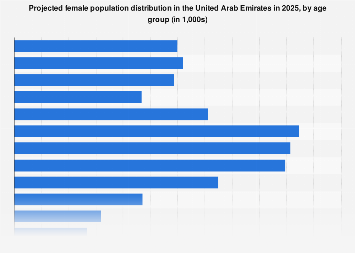 UAE: forecast female population by age group 2025| Statista