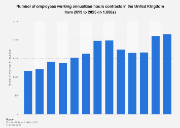 UK annualized hours workers 2025| Statista