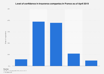 France: confidence in insurance companies 2019| Statista