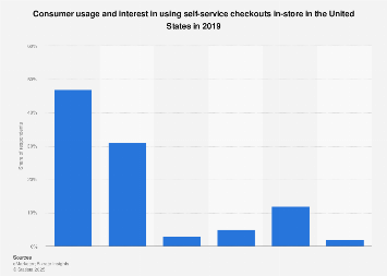 In-store retail: self service checkout usage U.S. 2019| Statista