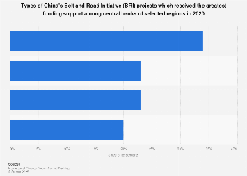 China: BRI project types with largest funding 2020| Statista