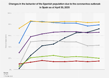 Spain: coronavirus impact on behavior 2020| Statista