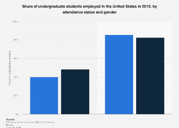 Share of undergraduate students employed by attendance and gender U.S ...