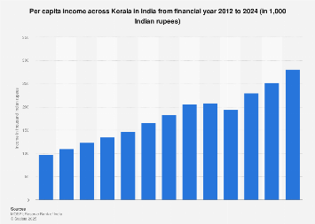 India: Kerala per capita income 2024| Statista