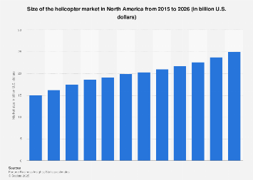 North American helicopter market size| Statista