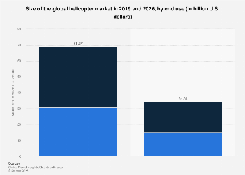 Global helicopter market size by end use| Statista