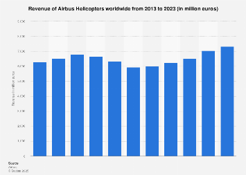 Airbus Helicopters' revenue 2023| Statista