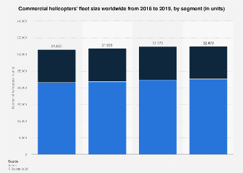 Commercial helicopters' fleet size by segment 2016-2019| Statista