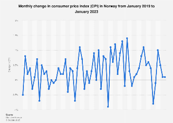 Norway: monthly CPI rate 2023 | Statista
