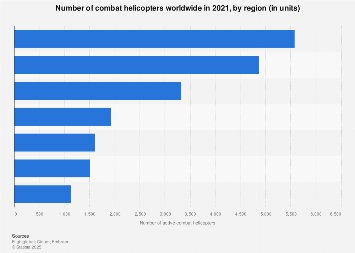 Global combat helicopter fleet by region| Statista