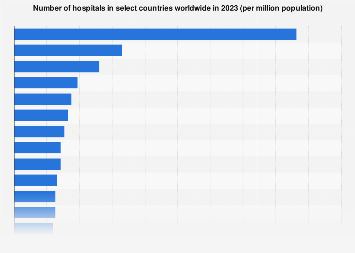 Hospital density by OECD country worldwide| Statista