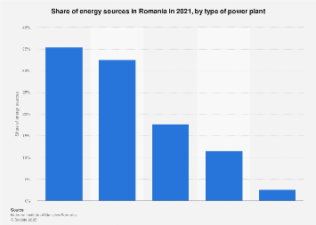 Energy sources by type of power plant Romania 2021| Statista