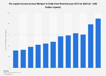 India: Manipur per capita income 2023| Statista