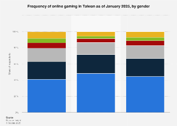Taiwan: online gaming frequency by gender 2025| Statista