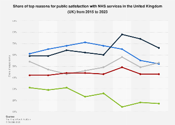 Top reasons for satisfaction with the NHS 2015-2023| Statista