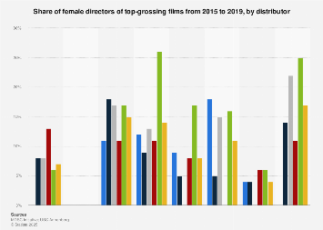 Female film director share by studio | Statista