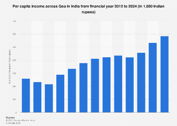 India: Goa per capita income 2024| Statista