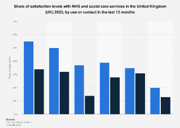 Satisfaction with NHS services in the UK 2023, by contact| Statista