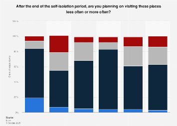 Russia: plans after self-isolation period May 2020 | Statista