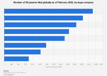 Global number of 5G patents filed by major company 2020| Statista