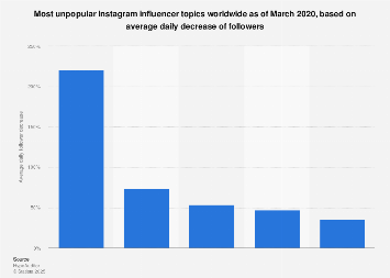 Most unpopular Instagram influencer topics worldwide by daily follower ...